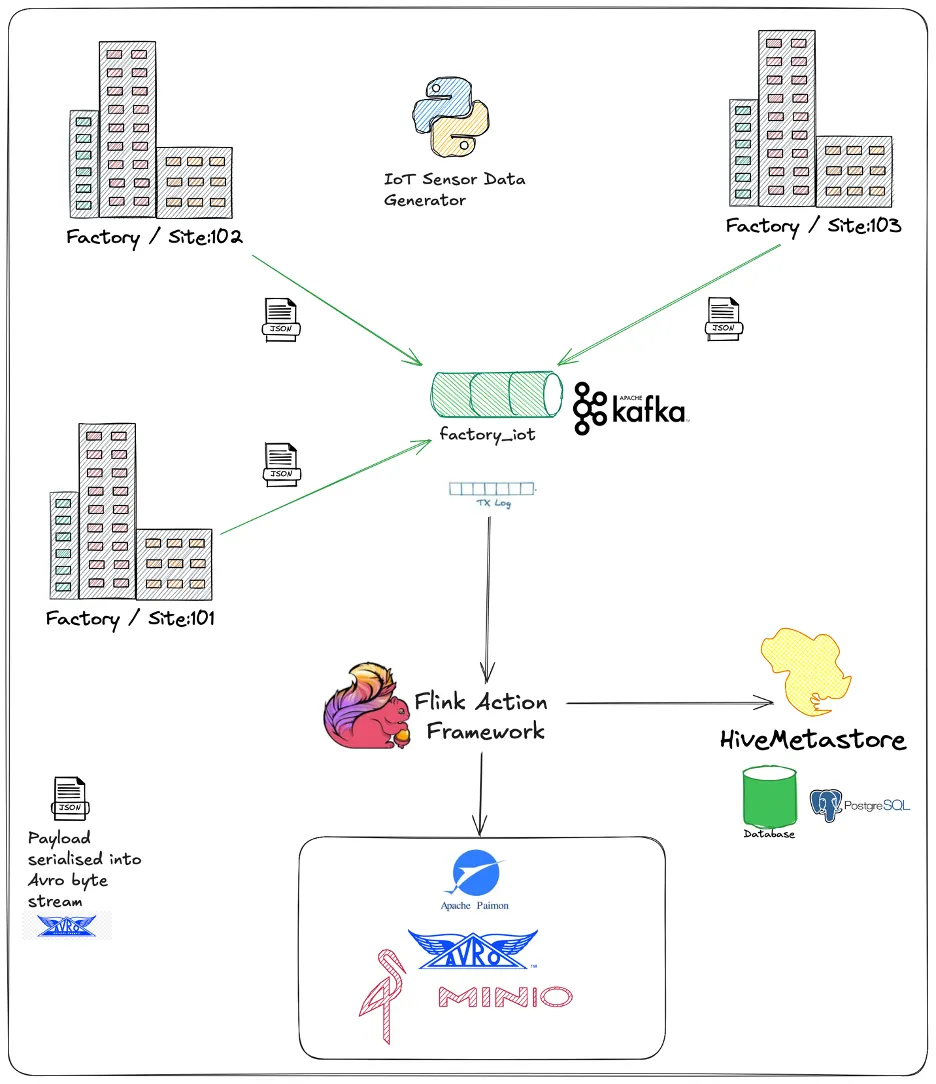 First-Time Kafka-Flink Integration: Stream Processing Insights | by Mitchell Gray | Medium