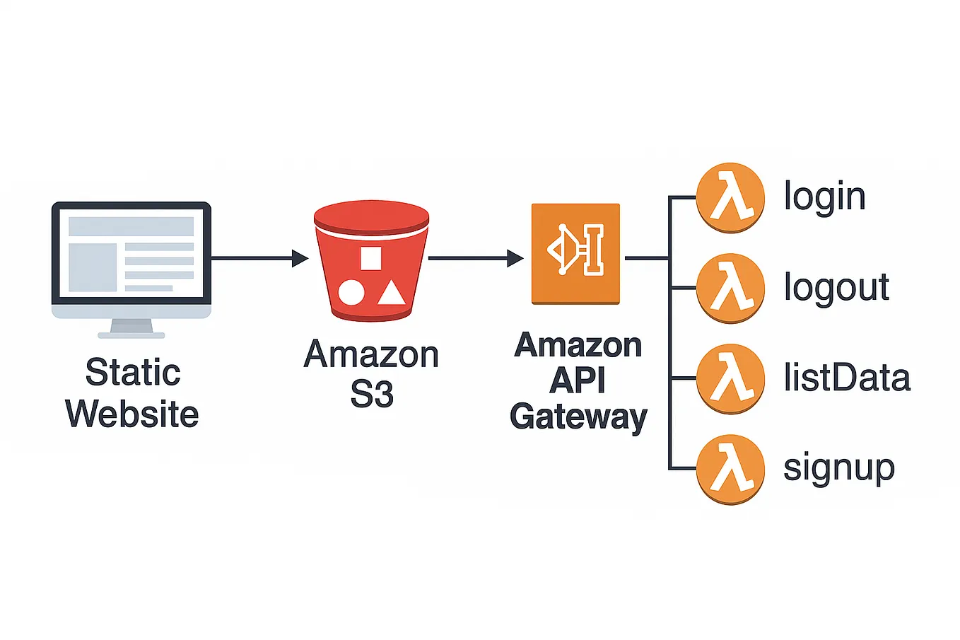 How to Set Up Cross-Region Replication Between Two S3 Buckets | by ...