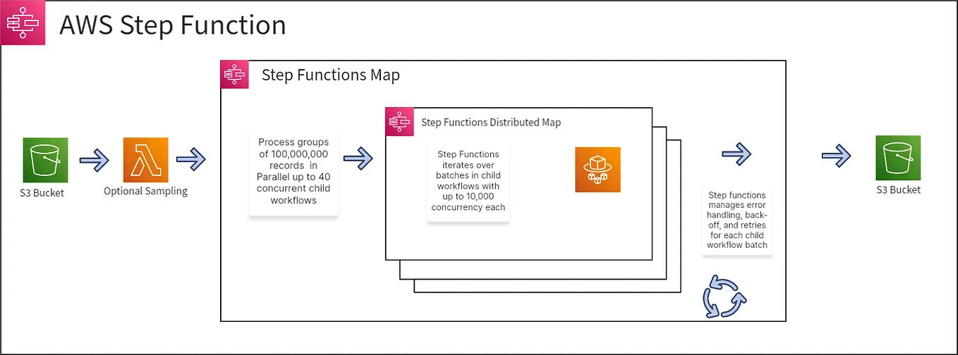 14 AWS Projects for Absolute Beginners | by Asif Khan | Medium