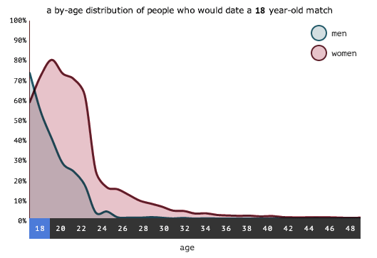 Undressed: What’s the Deal With the Age Gap in Relationships? | by ...