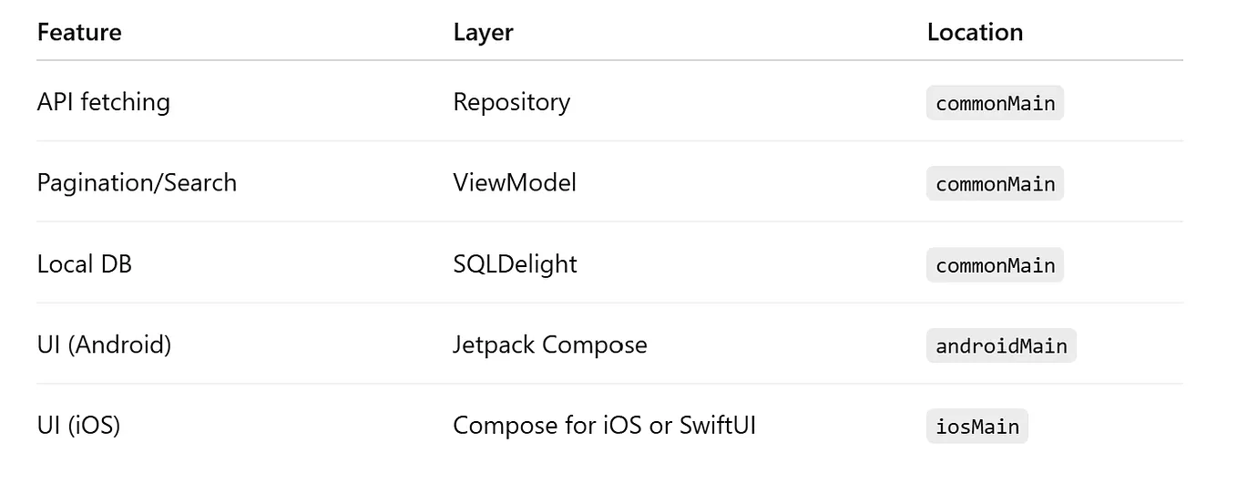 Room database setup for Kotlin Multiplatform (KMP) | ProAndroidDev