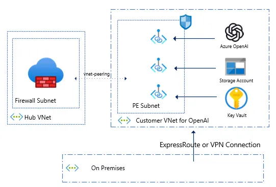 Semantic Kernel: Natural Language to SQL Query Generation using Azure OpenAI | by Luiz Fernando ...
