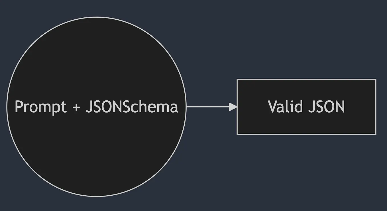Extending JSON Schema with Custom Vocabulary | by Damodharan Jay | Medium