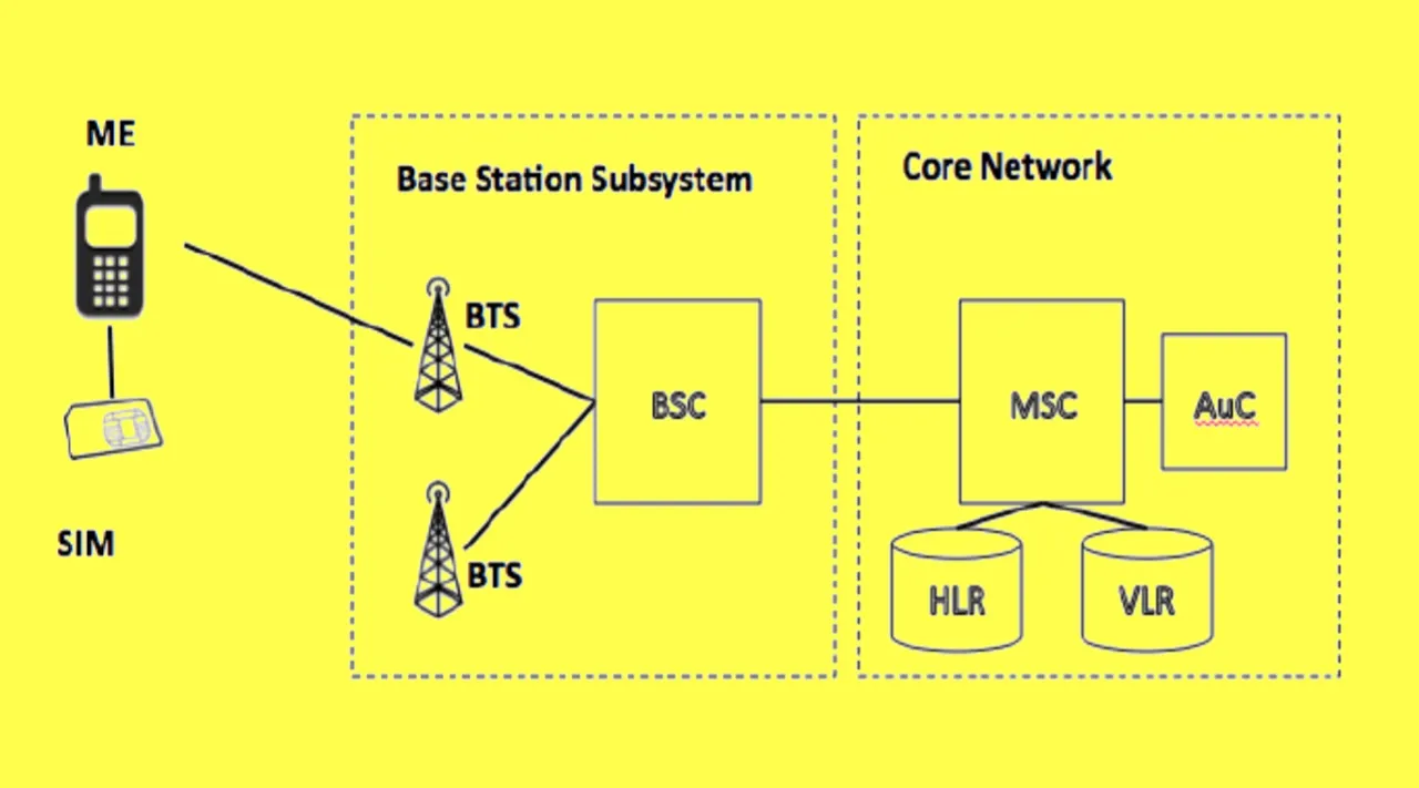 What is the function of the Base Transceiver Station (BTS)? | by Brenda ...