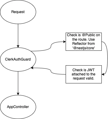 Middleware in NestJS Explained with Examples and Best Practices | by codingsprints | JavaScript ...