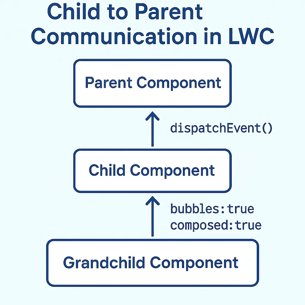 Pass Values from Parent to Child in LWC | by UATeam | Medium
