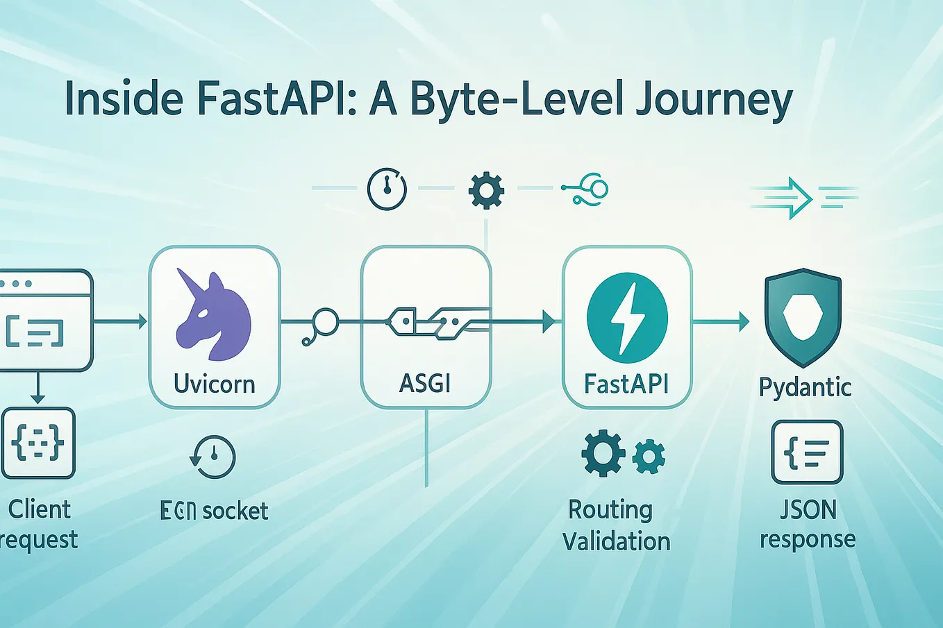 🚀 FastAPI for Beginners: Setting Up Your First Project the Right Way | by Priyanshu Rajput | Jul ...
