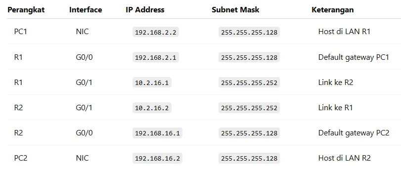 Routing: Pengertian, Fungsi, Prinsip Kerja, Tabel Routing, dan Jenis ...