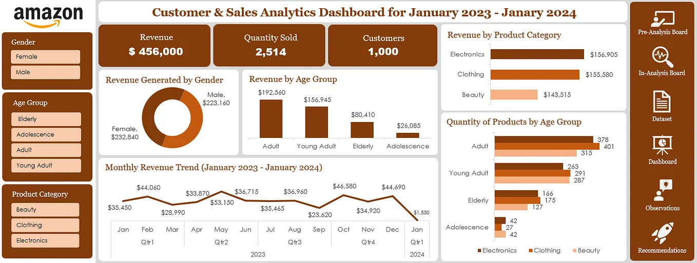 Superstore Sales and Profitability Analysis | by Emmanuella Odiete | Medium