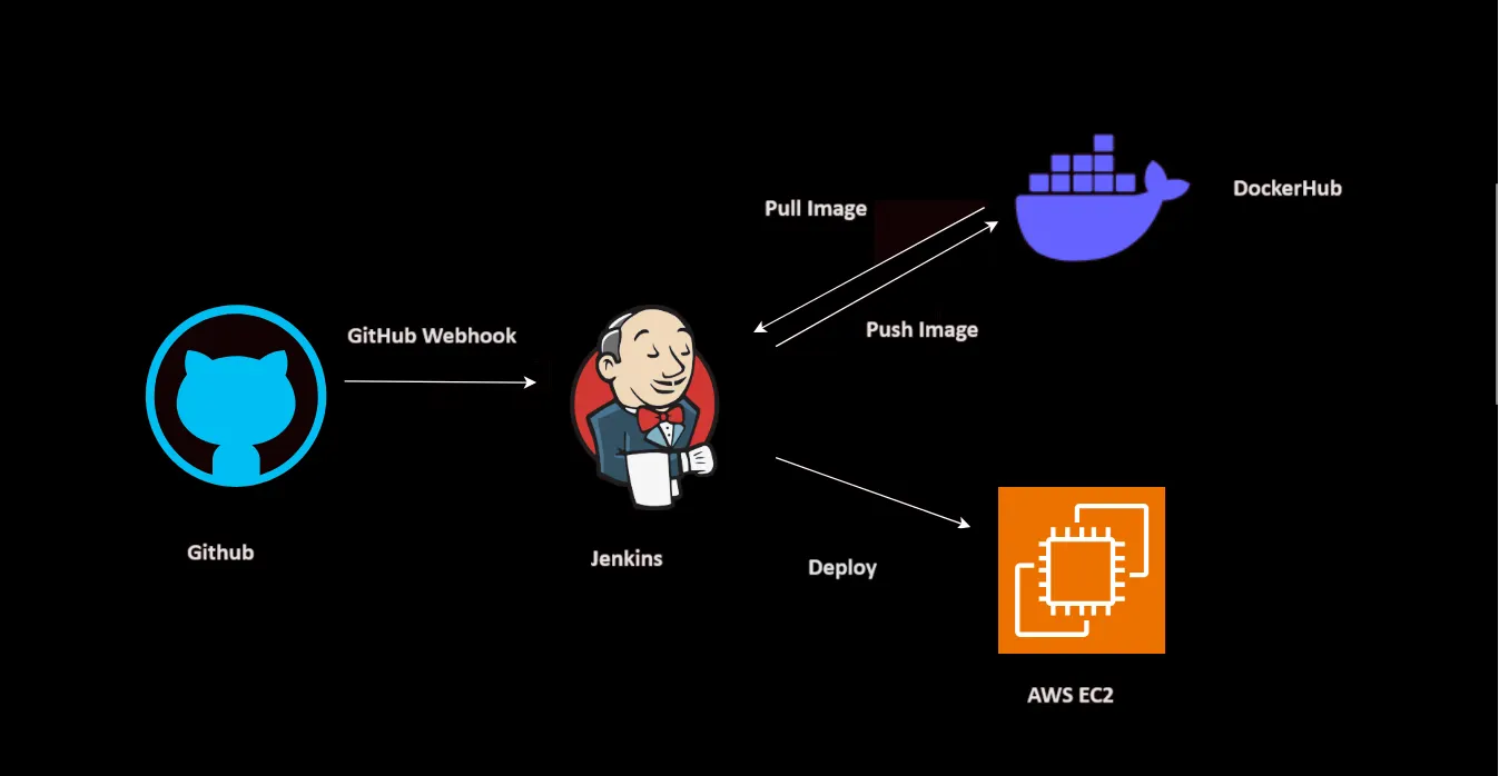 Privilege Escalation using Docker Container | by Bishal Chapagain ...