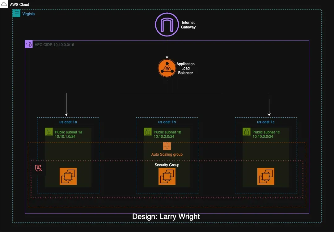 How I Automated Website Deployments with AWS CodePipeline (No More ...