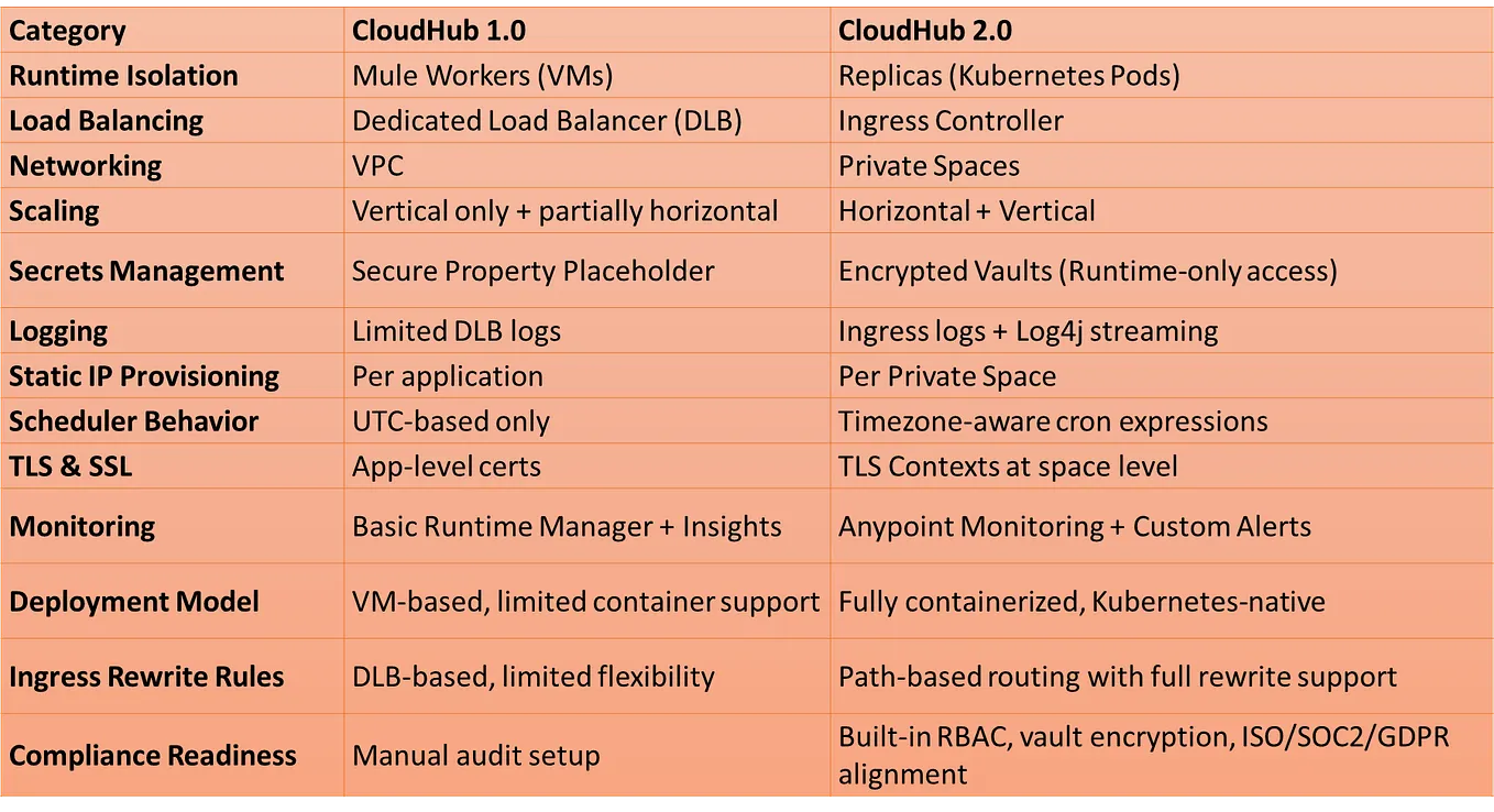 CloudHub 2.0 : Pairing Private Spaces using Transit Gateway(TG) | by ...