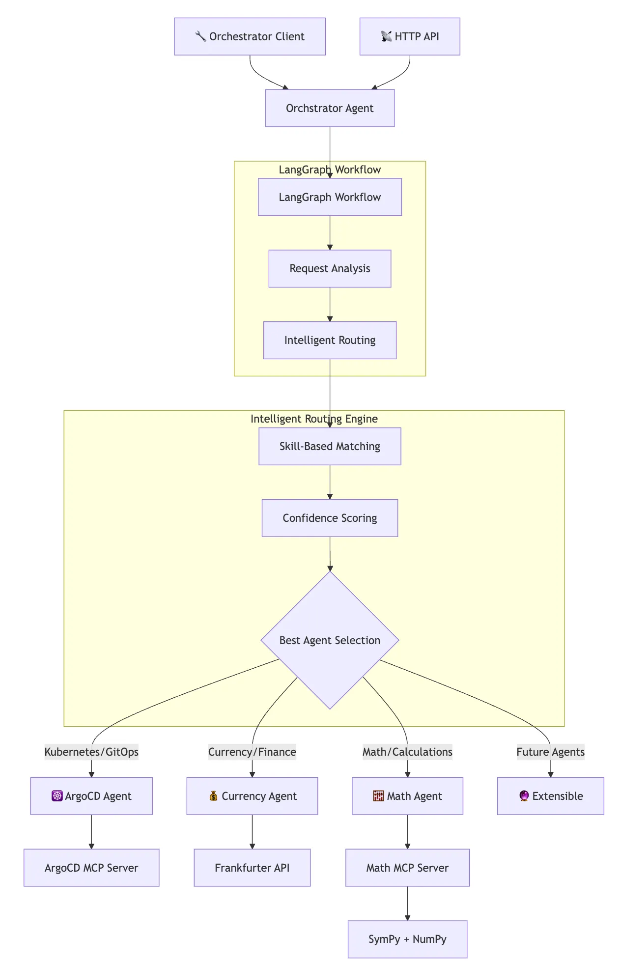 MCP with Google A2A: Quick Implementation with FastAPI and Python | by PySquad | Medium