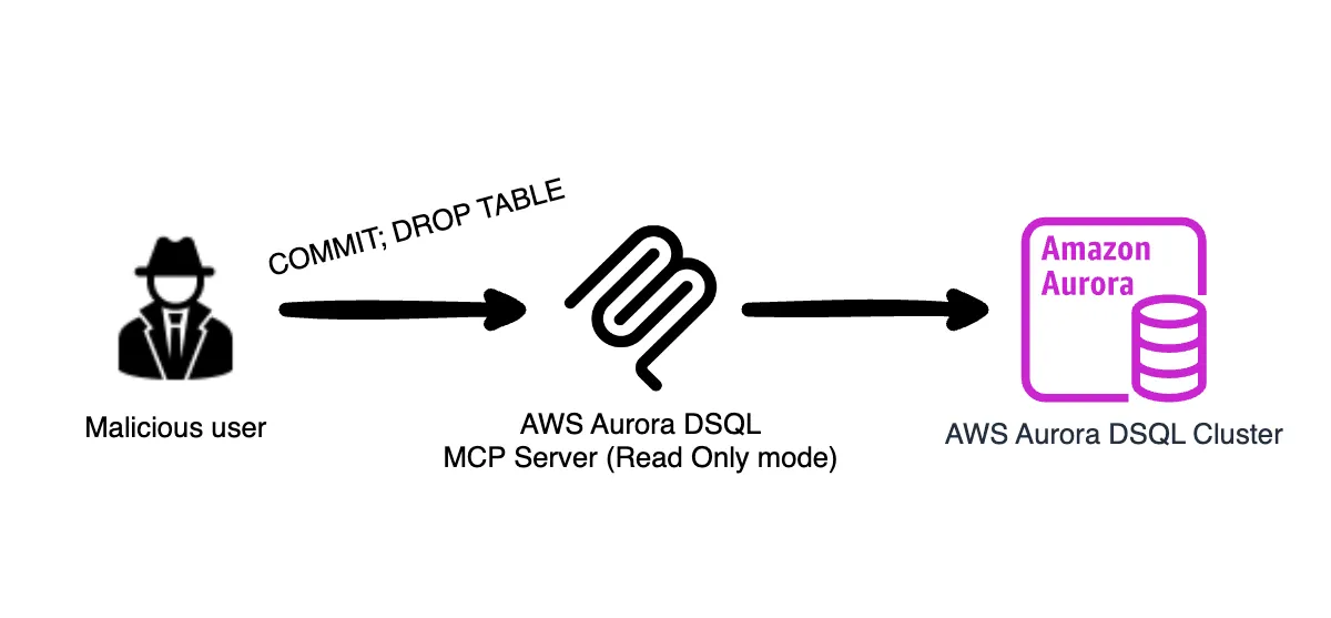 Generating Custom Aws Security Hub Findings With Notification By 9173