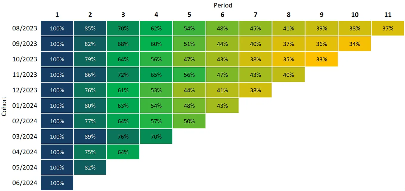 Customer Segmentation: Implementing the RFM Model with SQL | by Shir ...