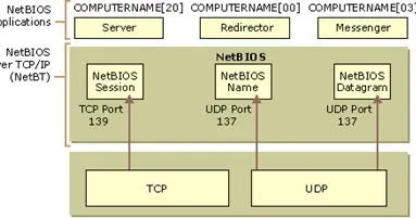 The Windows Security Journey — Pre-Windows 2000 Compatible Access group ...