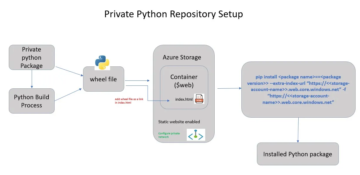 Secure API Deployment with Azure Functions, API Management, and Private Endpoints | by Santhi ...