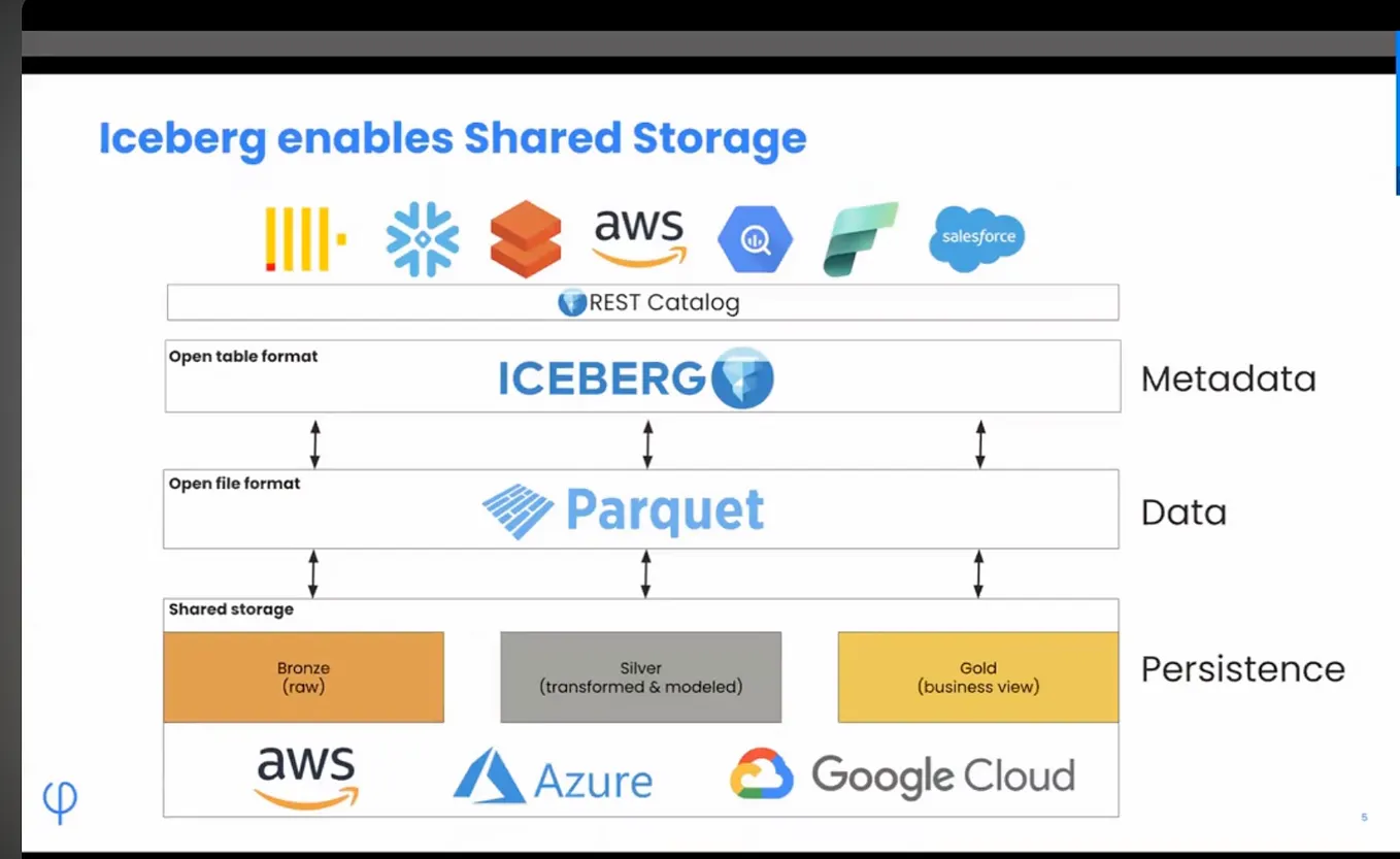 Understanding Iceberg Table Metadata | by Phani Raj | Snowflake ...