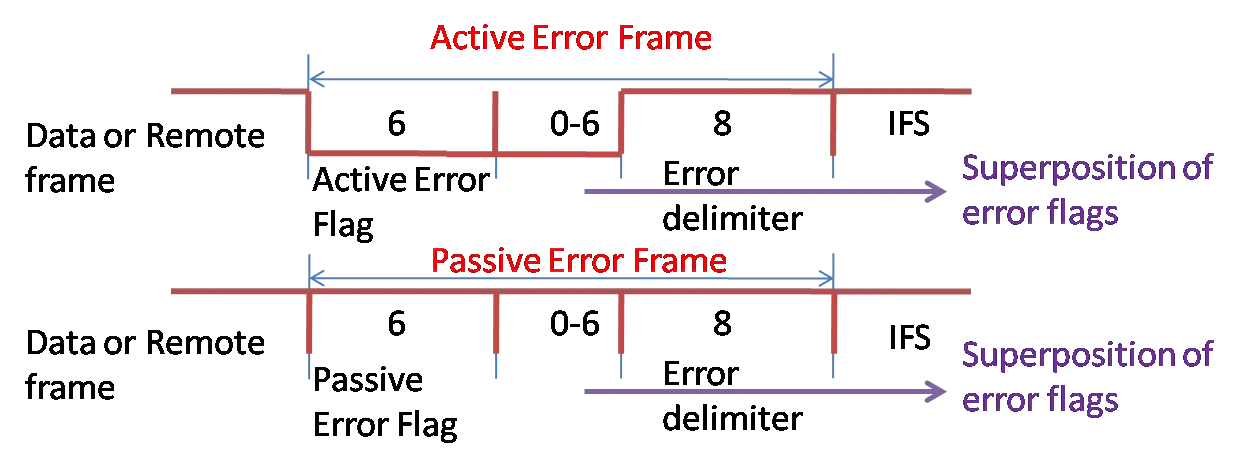 Extended Frame Format. You can look into the CAN standard… | by Indhra ...