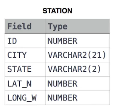 Solution to HackerRank SQL Practice Questions | by Notebook | Medium