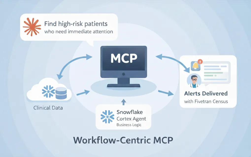 Bring Custom MCP Servers to Snowflake Using SPCS and Integrating with ...