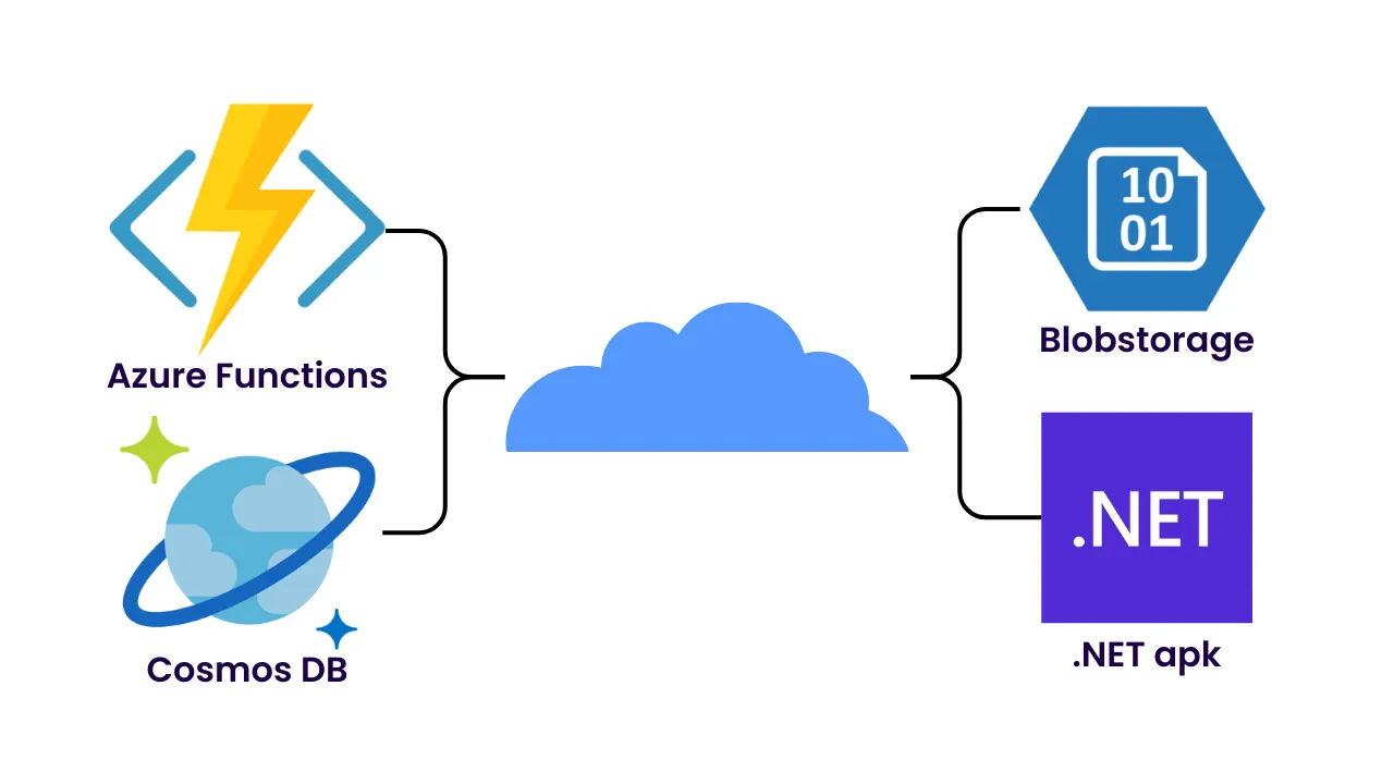 The most insightful stories about Azure Functions - Medium