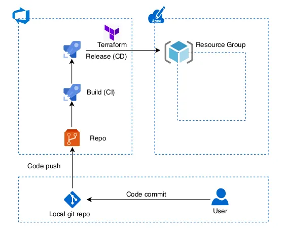 Build custom images using Azure VM Image Builder and Bicep | by Rohan ...