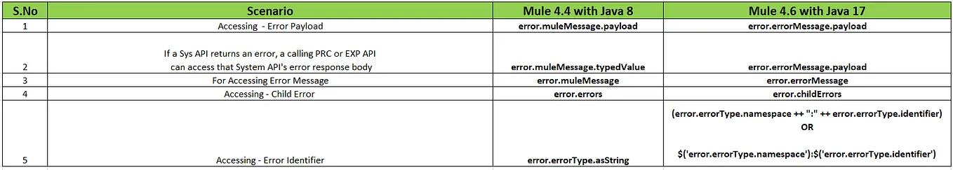 Error Handling Changes in Java 17 Mule4 | by Perla Kamalakar Reddy | Medium