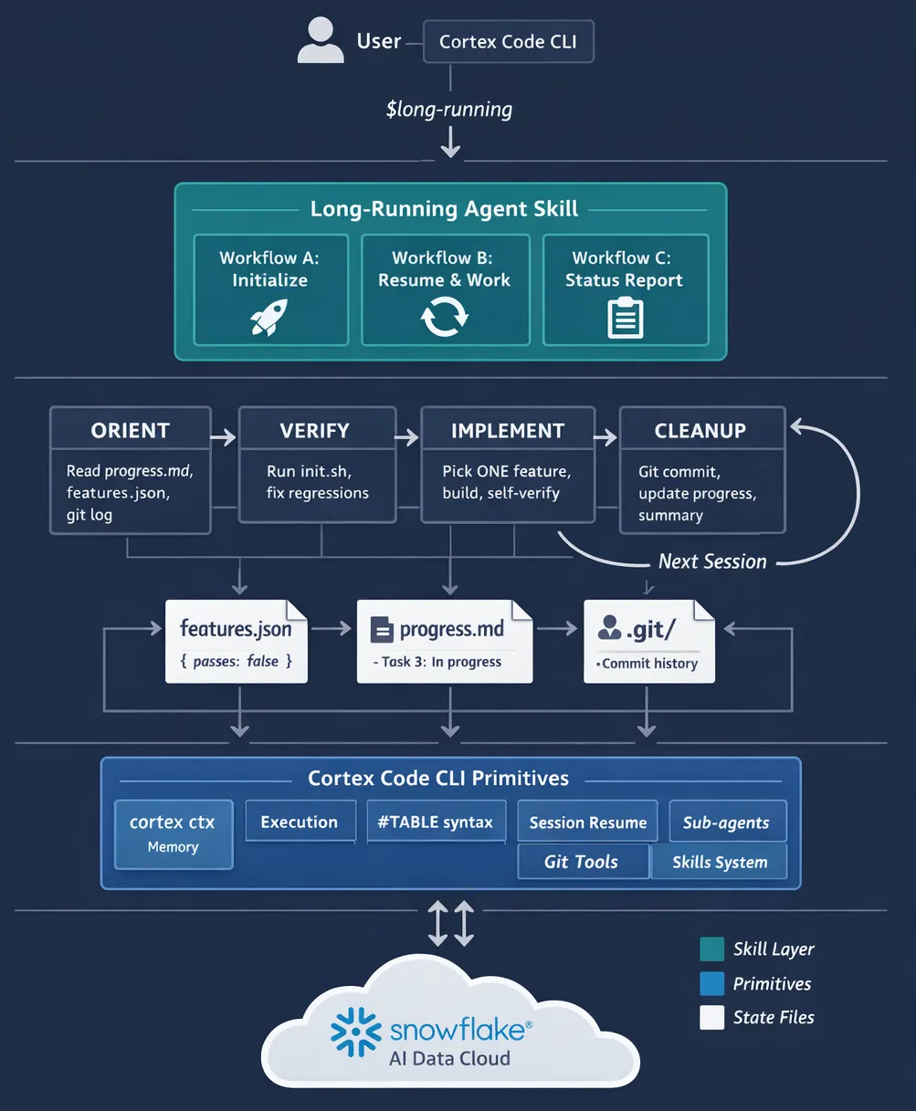 Accelerating Data Engineering with Snowflake Cortex Code | by Bharath ...
