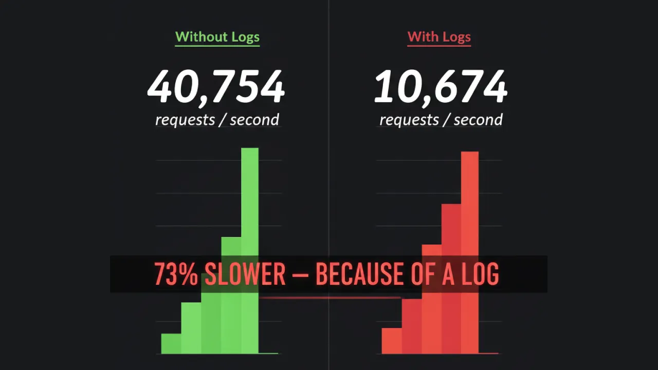 Logging in 2025: A Deep Dive into Pino for Node.js | by Aleksei ...