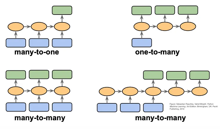 Recurrent Neural Network Working Applications Challenges By Ambika 𝐀𝐈 𝐦𝐨𝐧𝐤𝐬 𝐢𝐨 Medium