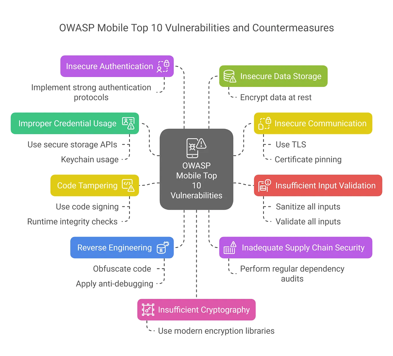 The Ultimate Guide to OWASP Mobile Top 10 2024/2025 | by Izaz Haque ...