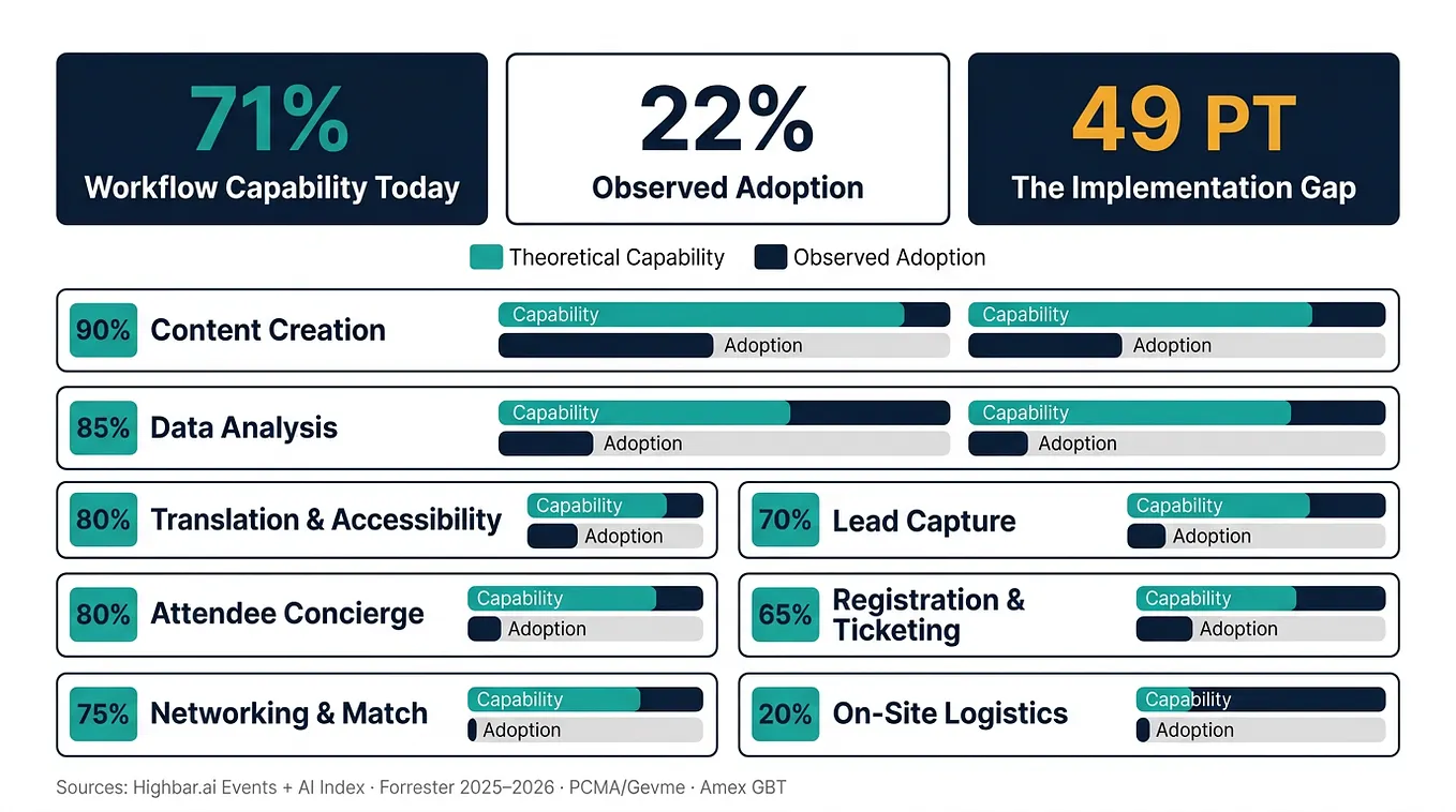 AI for Event Planners in 2026. The Complete Guide to Building Smarter ...