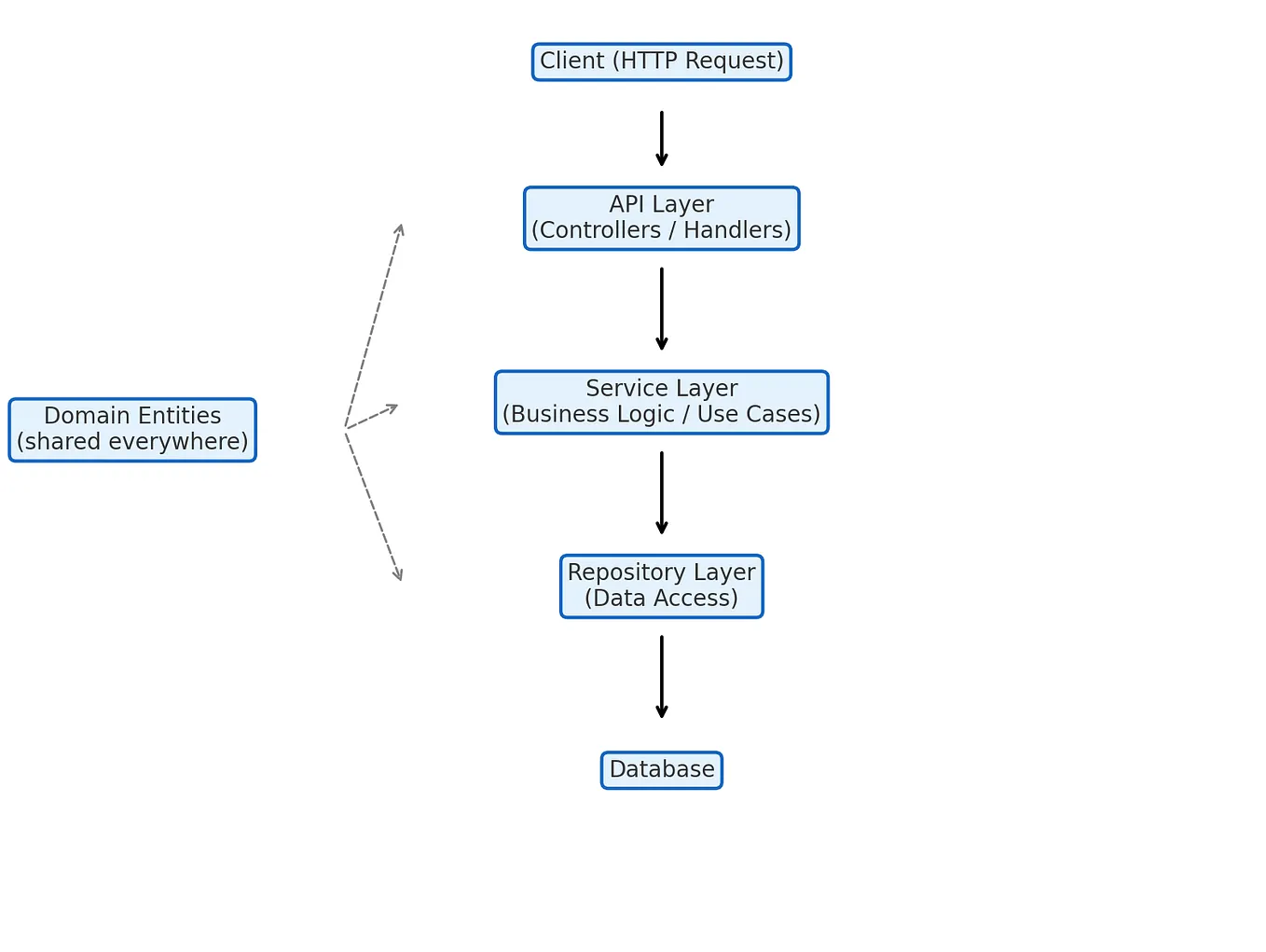 Getting Started with Backend Development in Go: A Beginner's Guide | by ...