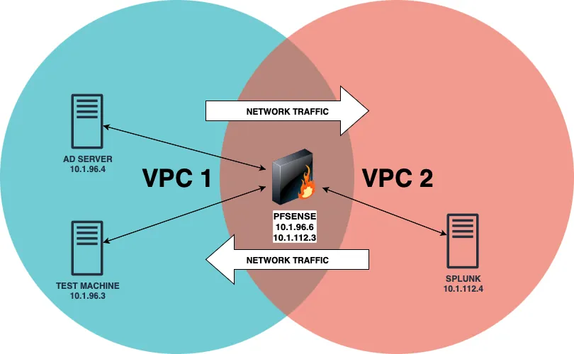 Analyzing Network Traffic with TCPDump and Wireshark: Building a Packet Capture Script with ...