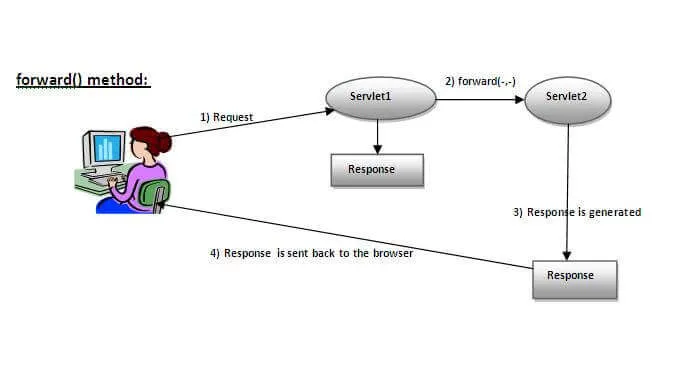Advanced Java — Crud Servlet Crud Operations — Create Read Update