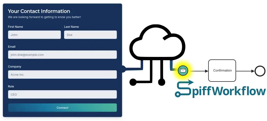 Understanding BPMN Messages. Or, “A diagram of Love” | by Dan Funk | SpiffWorkflow | Medium