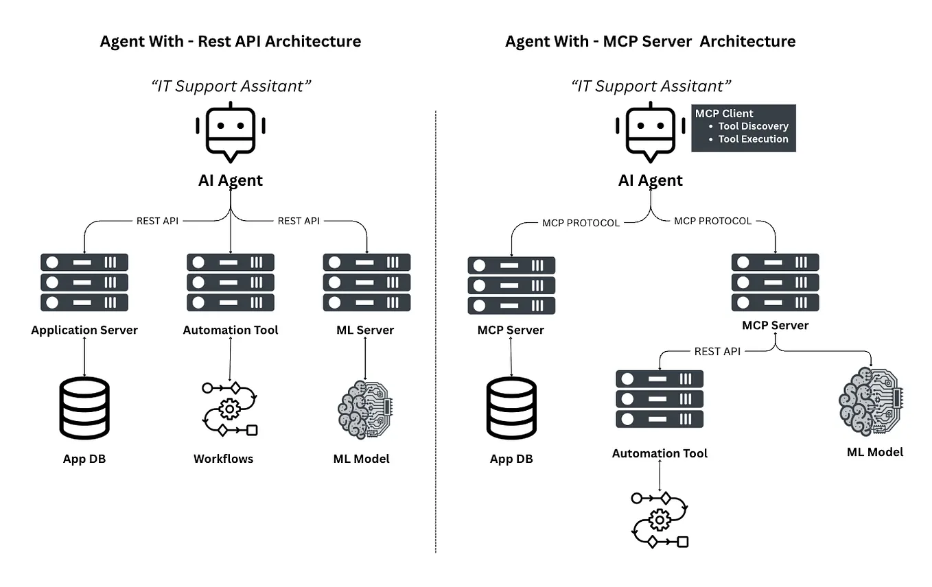 TOON vs. JSON: A Simple Guide to Speaking the Language of AI | by ...