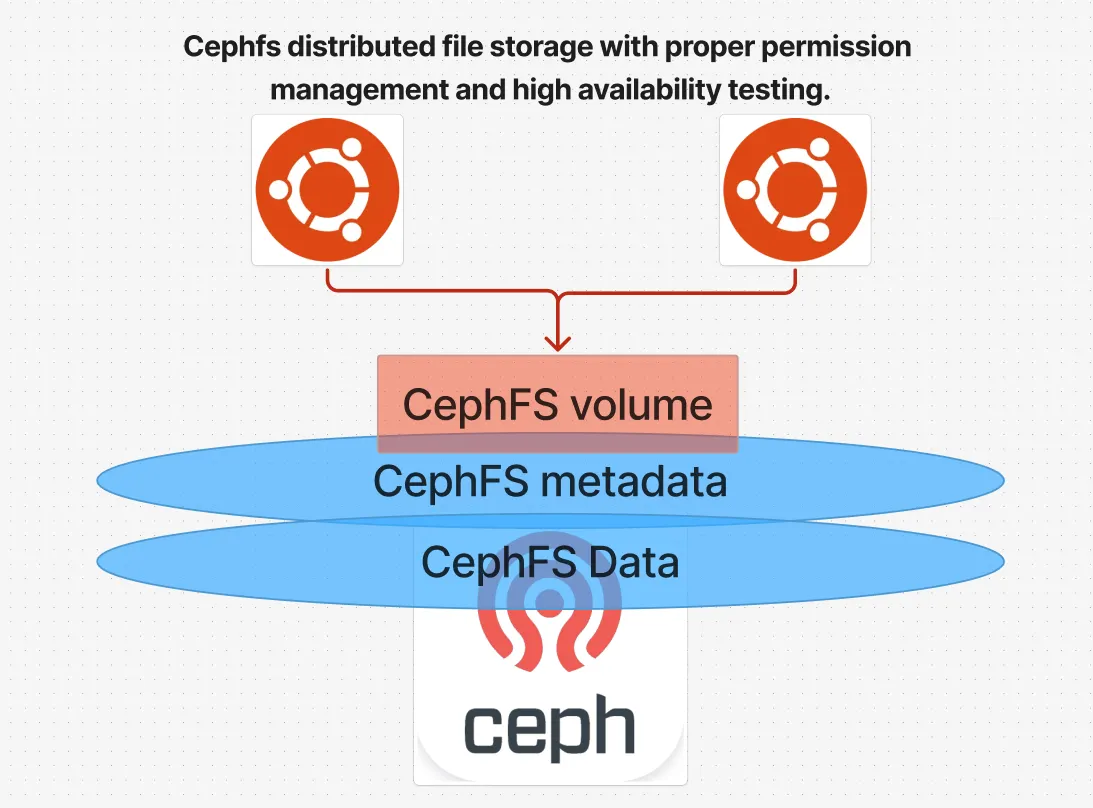 How to Set Up Ceph RBD Storage and mount on Ubuntu Linux server: A Step ...