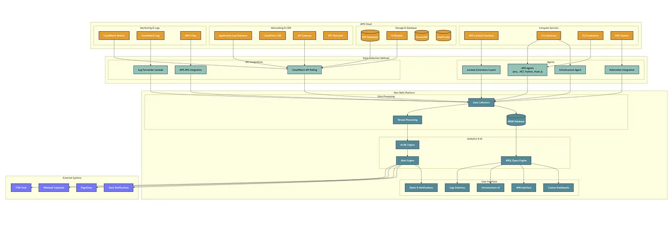 AWS ML Deployment Architecture with MLflow and CI/CD Pipeline | by ...