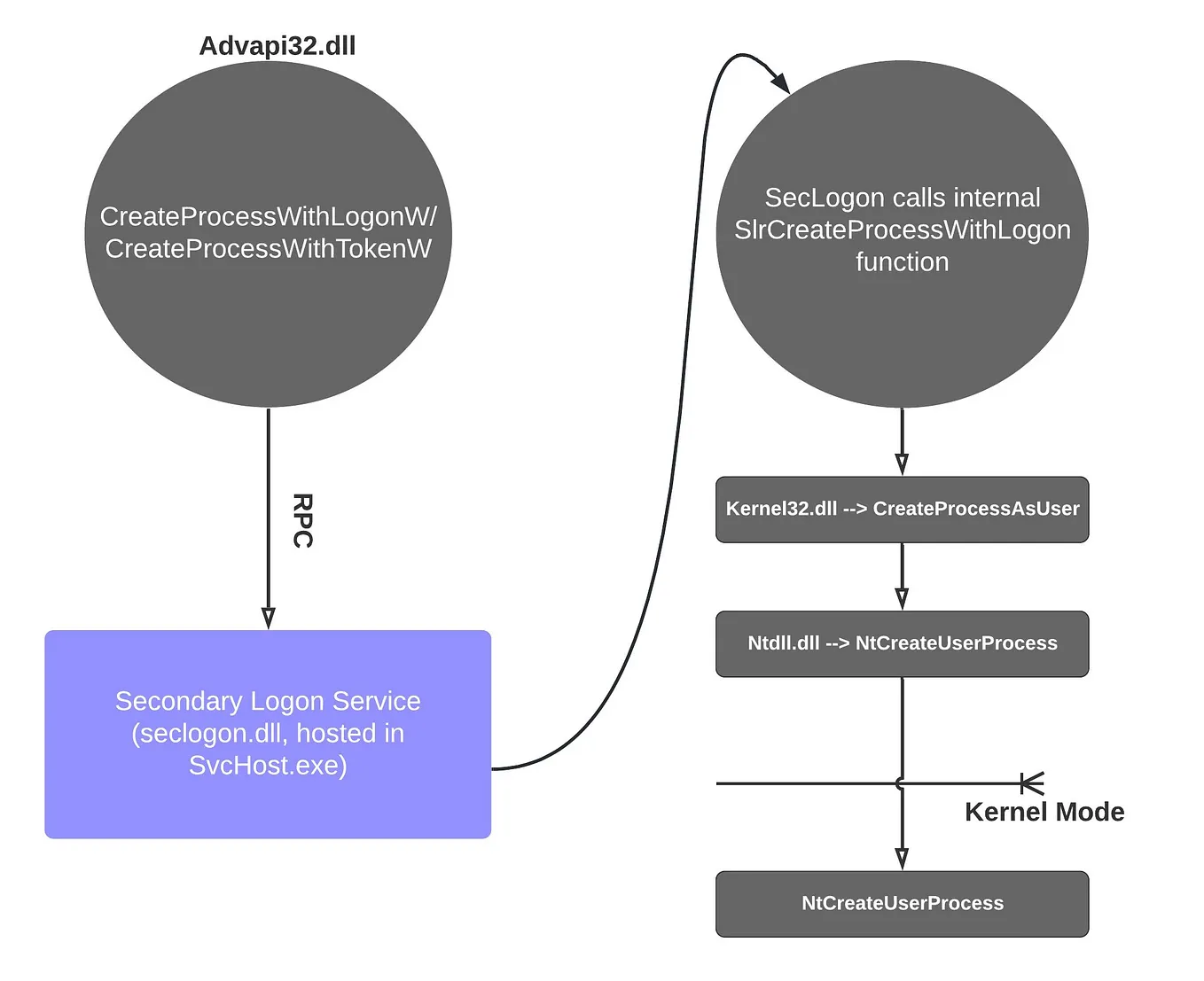 The Birth of a Process Part-2. Flow of CreateProcess | by Achilles | Medium