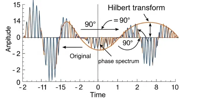 The Uncertainty Principle in Signal Processing: Limits of Time and ...
