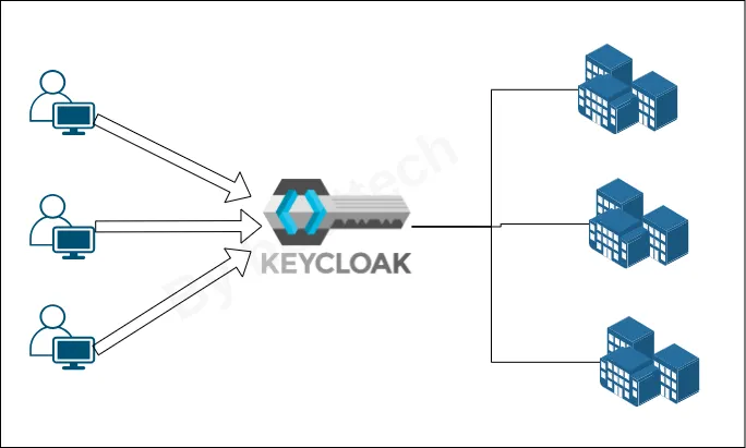 Keycloak OAuth 2 & OpenID with Spring Boot 3 and React Vite — Step-by-Step Guide | by Codeching ...
