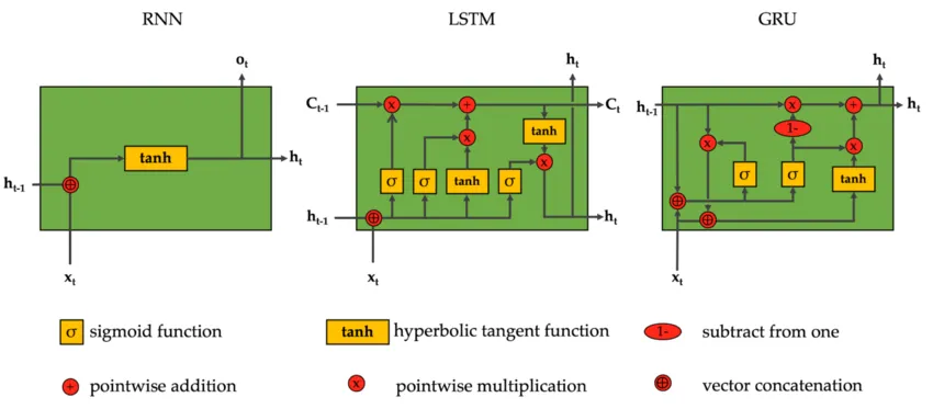 ANN vs. CNN vs. RNN vs. LSTM: Understanding the Differences in Neural Networks | by Hassaan ...