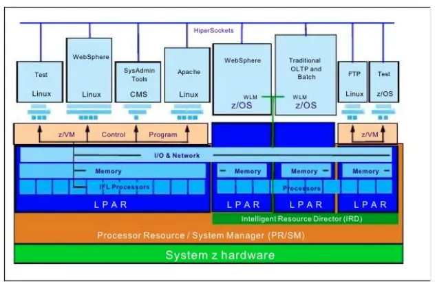 Future-Proofing Mainframe Development with Endevor-Git Integration | by Vikas Pujar | Medium