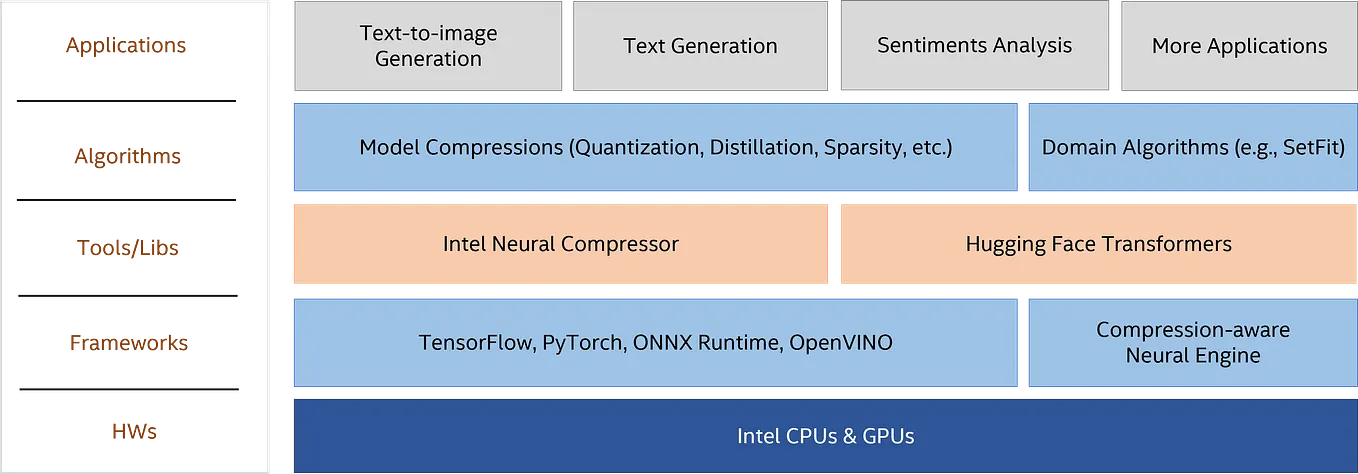 Accelerating vLLM and SGLang Deployment using AutoRound | by Intel(R ...