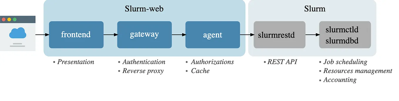 Setup Slurm cluster for HPC. Slurm, or Simple Linux Utility for… | by Satish Patel | Medium