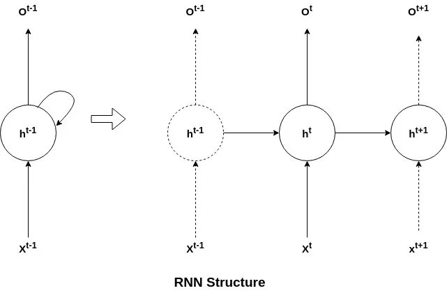 Neural Networks in NLP: RNN, LSTM, and GRU | by Merve Bayram Durna | Medium