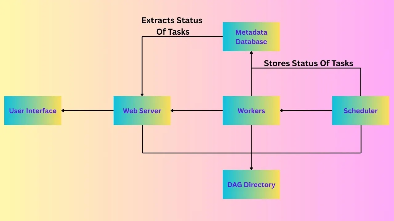 Managing Database Connections in Apache Airflow | by Saurabh Doiphode | Dev Genius