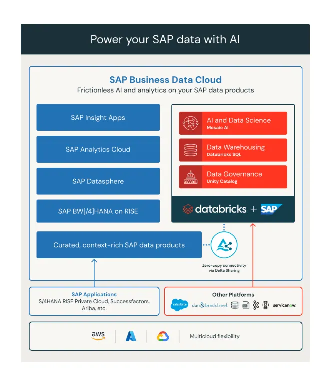 Databricks: Get a list of all the Mounted object storage location ...